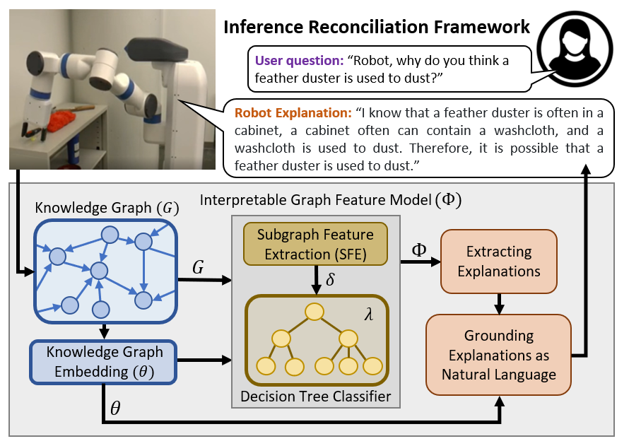 Explainable knowledge graph embedding: Inference reconciliation for ...